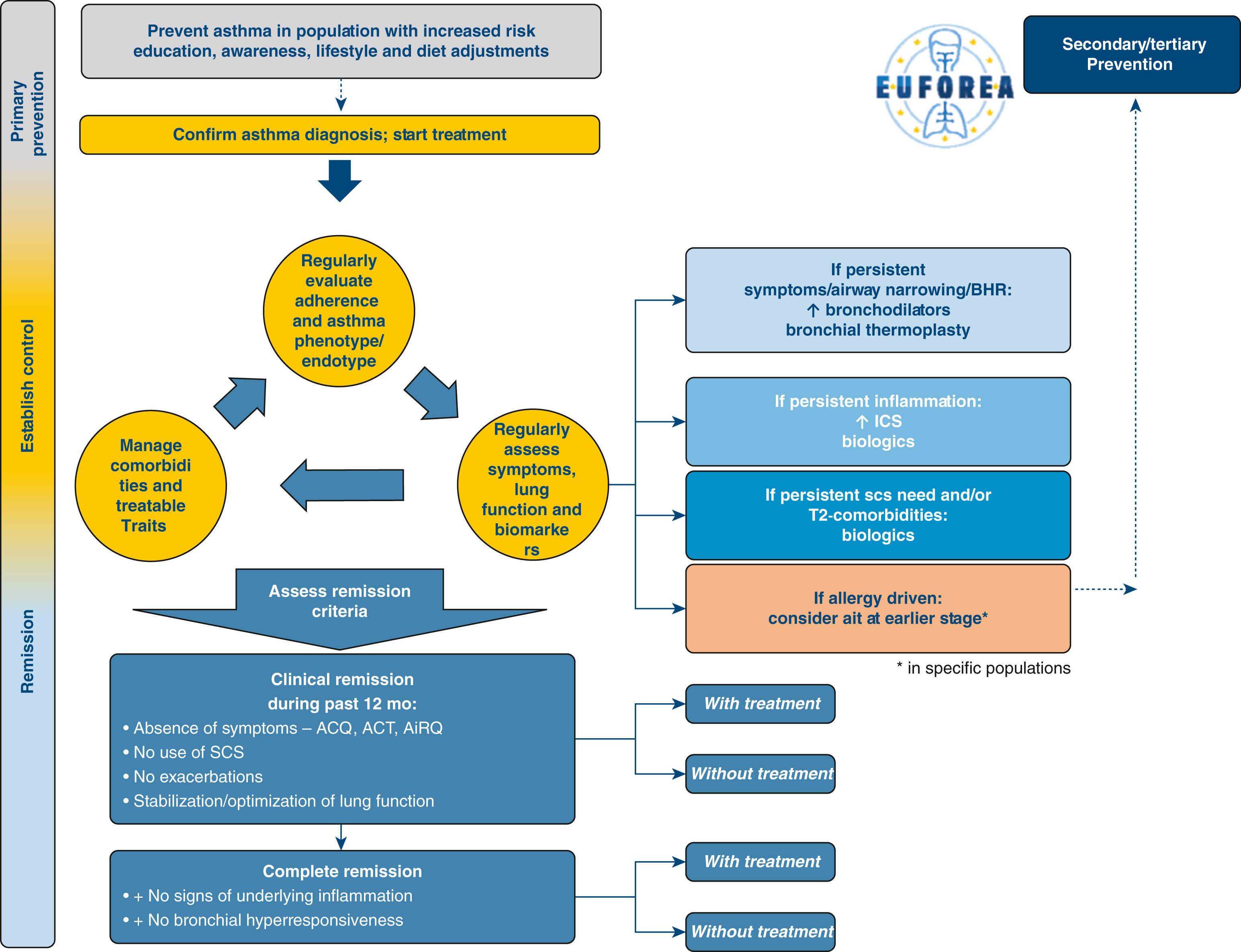 Promoting Prevention and Targeting Remission of Asthma - EUFOREA